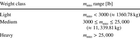 Weight Classes According To Layton Download Scientific Diagram