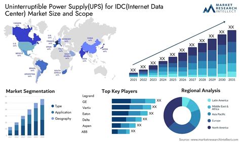 Global Uninterruptible Power Supply Ups For Idc Internet Data Center Market Size Trends And