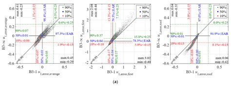 Non Proportionality Indices And Error Constraint In Modal Analysis Of