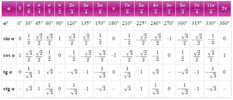 8 Pics Trigonometric Table Till 360 Degree Pdf And View Alqu Blog