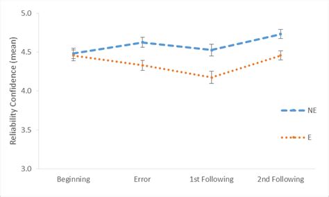 Participant Confidence In Reliability Ratings By Event Sorted By