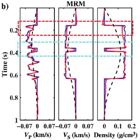 Inverted ΔV P ΔV S and Δρ of the difference well data in Figure 1b Download Scientific