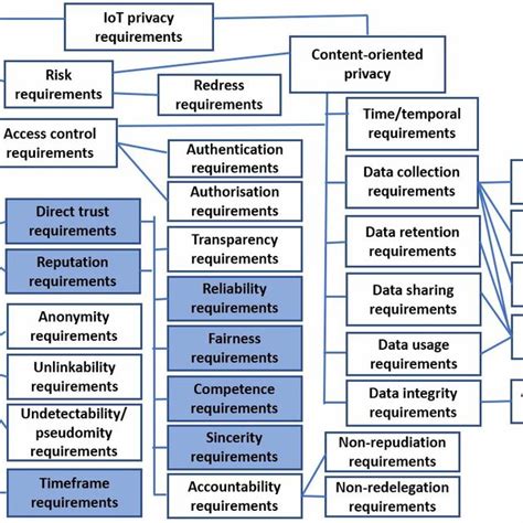 A Taxonomy Of Iot Privacy Requirements Download Scientific Diagram