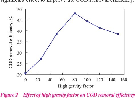 Figure 1 From Treatment Of Phenol Wastewater Using High Gravity