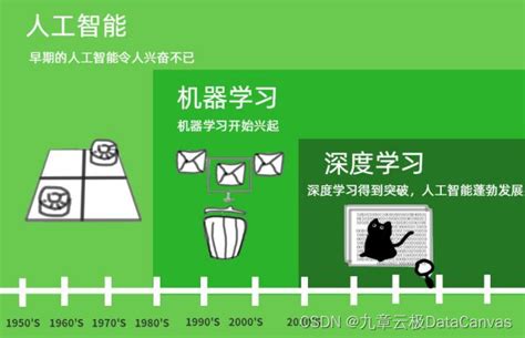 数据挖掘、机器学习、深度学习的区别数据挖掘和深度学习 Csdn博客