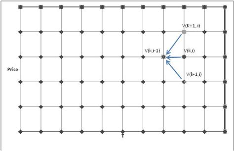 Haithem Jarraya Blog Option Pricing Using Finite Difference Method