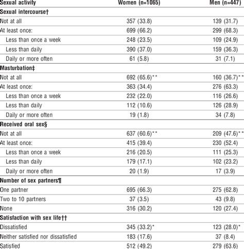 Sexual Activity In Preceding Four Weeks Values Are Numbers Percentages Download Table