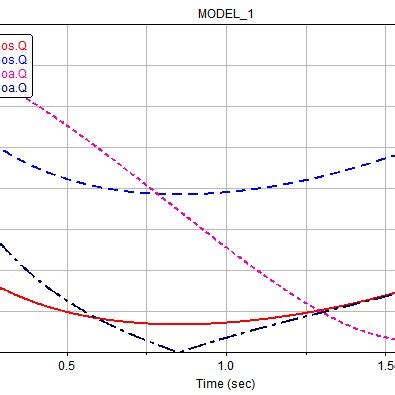 Angular Velocity And Angular Acceleration Curves Of Each Knuckle Download Scientific Diagram