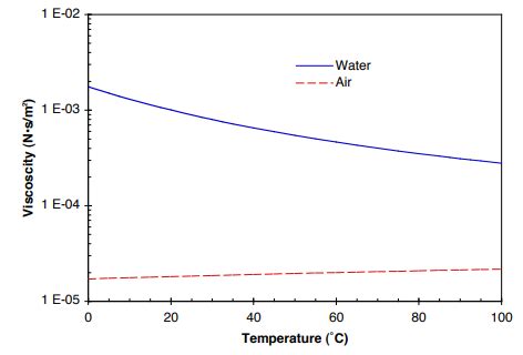 Viscosity Index Calculator Zoneserre