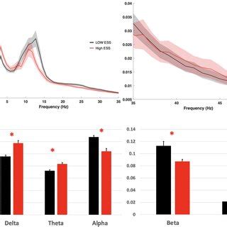 Histograms Show Power Spectral Density In Individual EEG Channels In Download Scientific