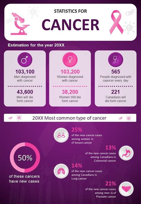 Global Cancer Statistics By Non Profit Organization Ppt Slide
