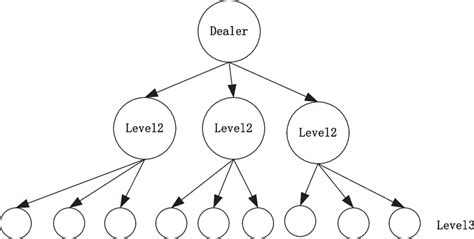 Quantum Multi Layer Secret Sharing Scheme Download Scientific Diagram