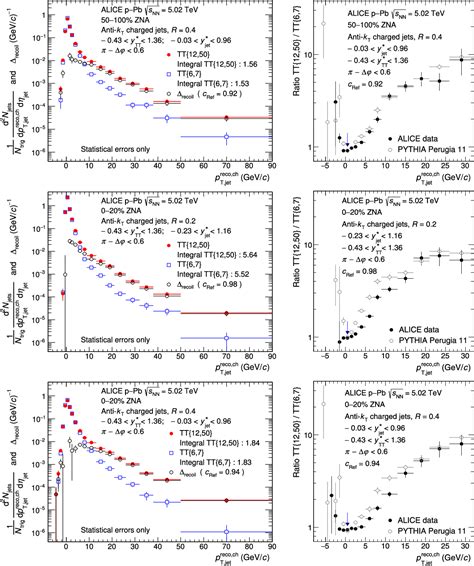 Figure 2 From Constraints On Jet Quenching In P Pb Collisions At Root Snn502 Tev Measured By
