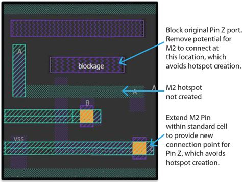 Standard Cell Ip Must Pass The Litho Friendly Routing Test Tech