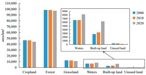 Evolution And Multi Scenario Prediction Of Land Use And Carbon Storage In Jiangxi Province