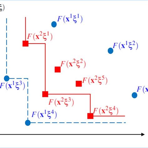 Set Based Min Max Robust Efficiency Fu X 1 −r K And Fu X 2 − R K Download Scientific
