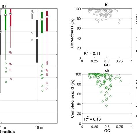 Variation In The Correctness Of Tree Detection And Completeness In Download Scientific Diagram