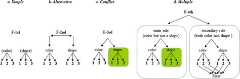 Hierarchical Tree Structure Of Rule Systems The Syntactic Tree Depicts Download Scientific