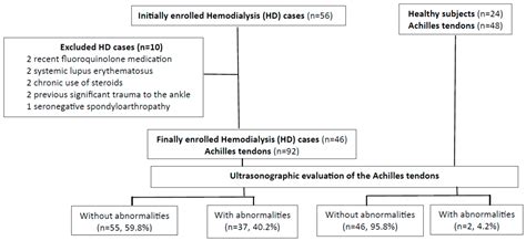 Medicina Free Full Text Clinical And Ultrasonographic Characteristics Of The Achilles Tendon