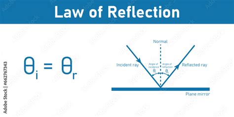 Law Of Reflection Formula And Diagram Angle Of Incidence And