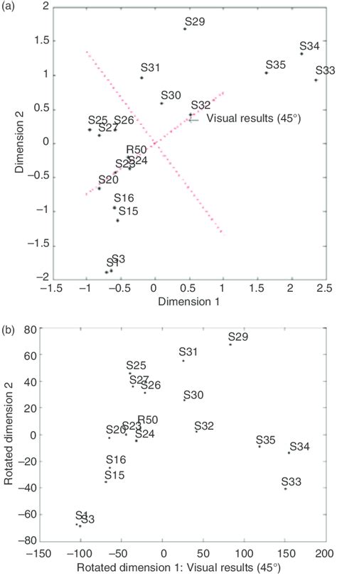 A Coordinate System Reconstructed By The Mds Algorithm The Original