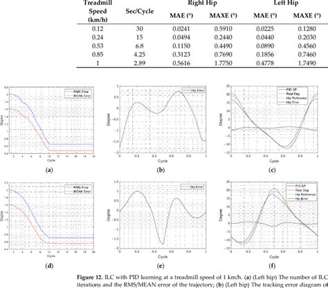 Tracking Error Of Hip Joint Using Ilc With Pid Controller Download Scientific Diagram