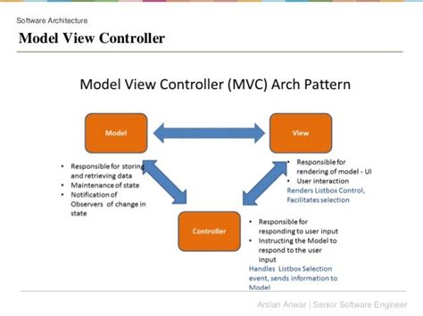 Software Architecture Vs Design