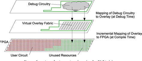 figure 1 from rapid triggering capability using an adaptive overlay during fpga debug semantic