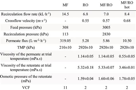2 Processing Performance Parameters Download Scientific Diagram