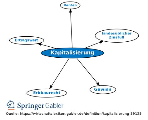 Kapitalisierung • Definition Gabler Banklexikon