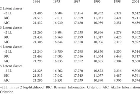 Model Fit For Different Latent Class Models Download Table