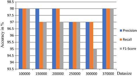Diagram Of Attacks Prevented Using Cnn With Different Data Size Download Scientific Diagram