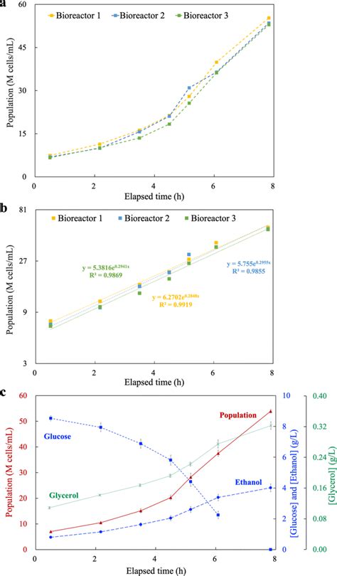 Yeast Population Profile Determined In Three Experimental Repeats Under Download Scientific