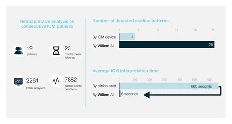 Idovens Ai Platform Improves Arrhythmia Detection In Icms From 4 To 25 Cardiac Rhythm Patterns