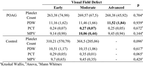 The Relationship Of Platelet Parameters With Visual Field Defect