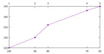 Gnuplot Plot Y1 In X1 With Respect To X2 Axis Stack Overflow