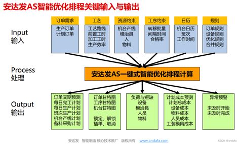 Aps高级排程实现食品制造企业的智能化排产aps排程 排名 Csdn博客