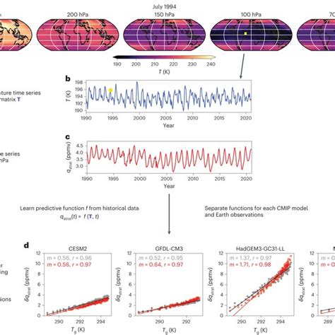 Sketch Of The Statistical Learning Framework A Example Era5 Reanalysis
