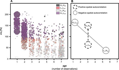 Bivariate Local Morans I Spatial Autocorrelation Analysis And