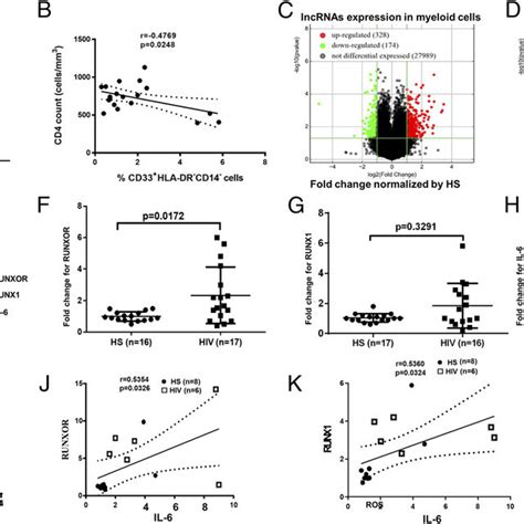 Runxor And Runx1 Are Upregulated In Hla Dr Cd11b 1 Cd33 1 Mdscs From