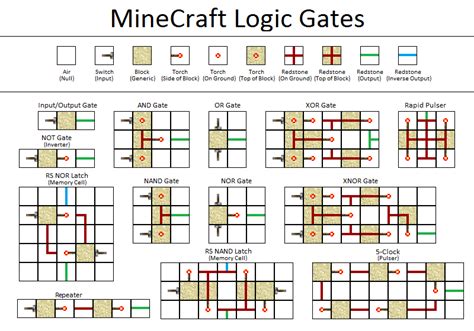 Redstone Minecraft Wiki