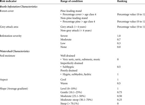 Risk Indicators And Their Relative Risk Values Download Scientific Diagram