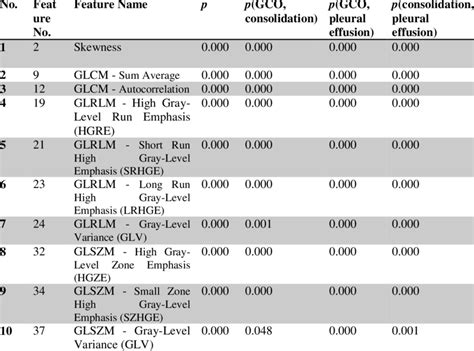 P Values Extracted With One Way ANOVA Download Scientific Diagram