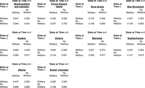 Estimated Transition Matrices 1993 2000 With Control For Initial Download Table