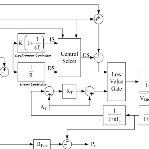 Pdf Control Strategies For Gas Turbine Generators For Grid Connected And Islanding Operations