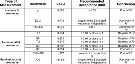 Model Fit Test Results Goodness Of Fit Model Download Scientific Diagram