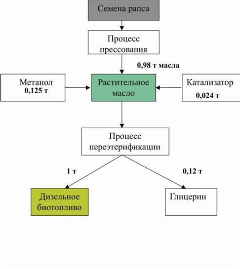 Особенности производства биодизеля by taganat medium