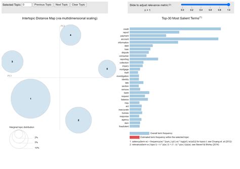 using machine learning to categorize texts into topics towards data