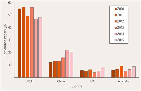 AAAI Conference Presentations By Country Source Ding Download Scientific Diagram