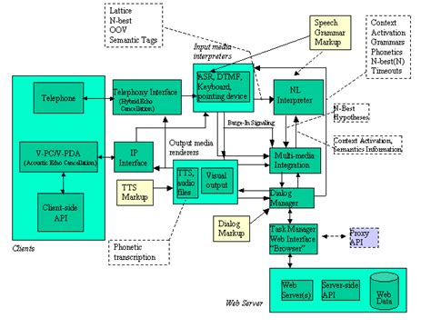 Model Architecture For Voice Browser Systems